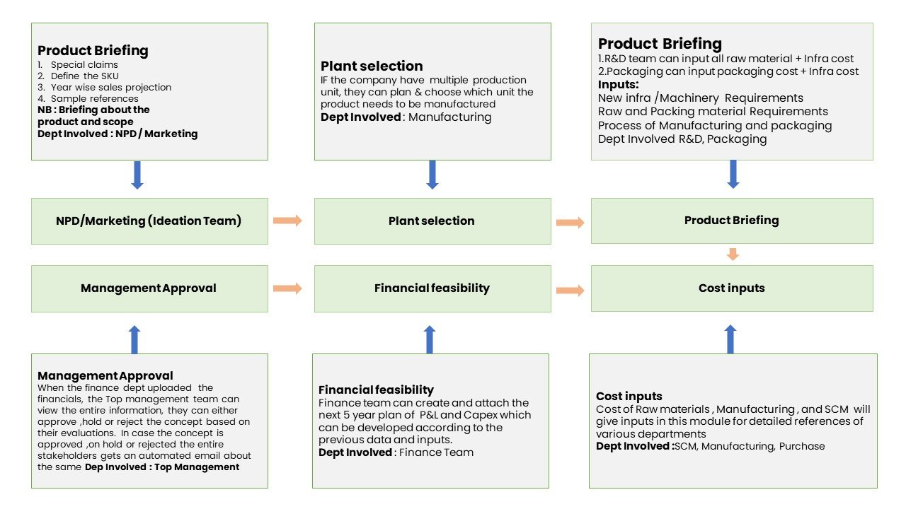 NPD Management solution - Tycan